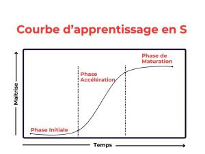 Qu'est-ce qu'est la courbe d'apprentissage et comment l'améliorer