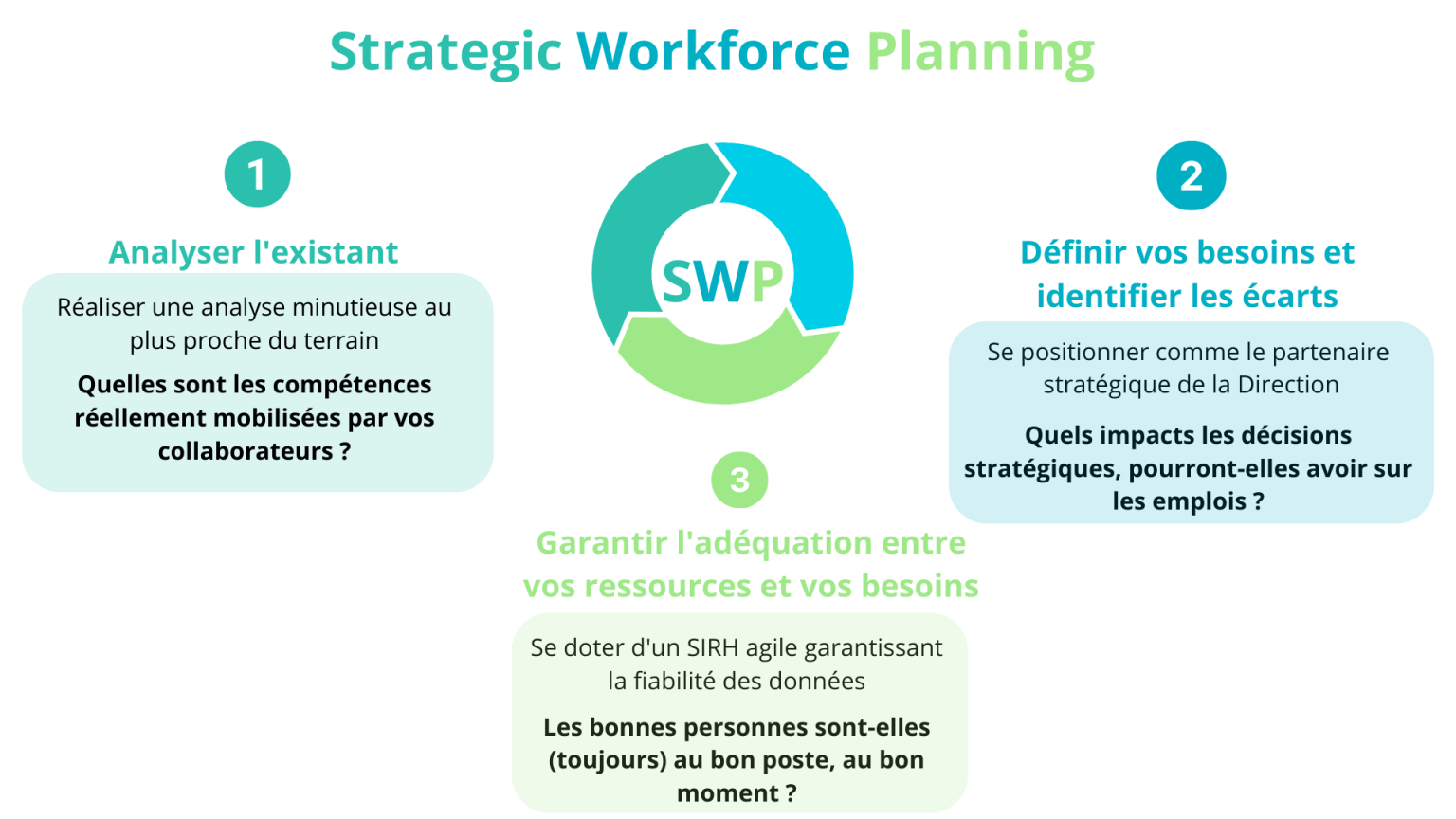Strategic Workforce Planning : Définition et application